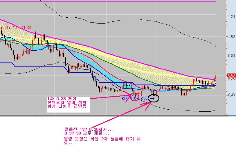 만기일 대응 복기와 풋시세 흐름도 선옵전문가분석 선물옵션 팍스넷 증권포털